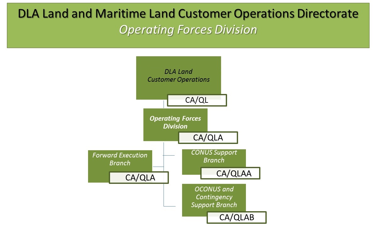 Land Customer Operations