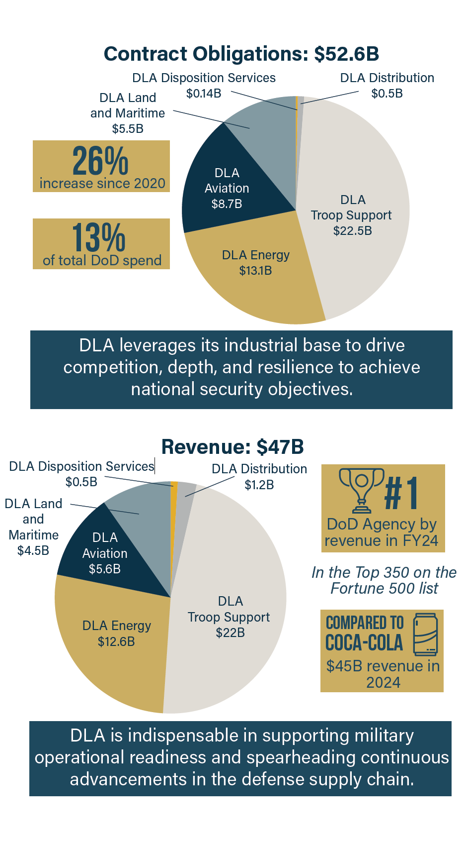 DLA Annual Report