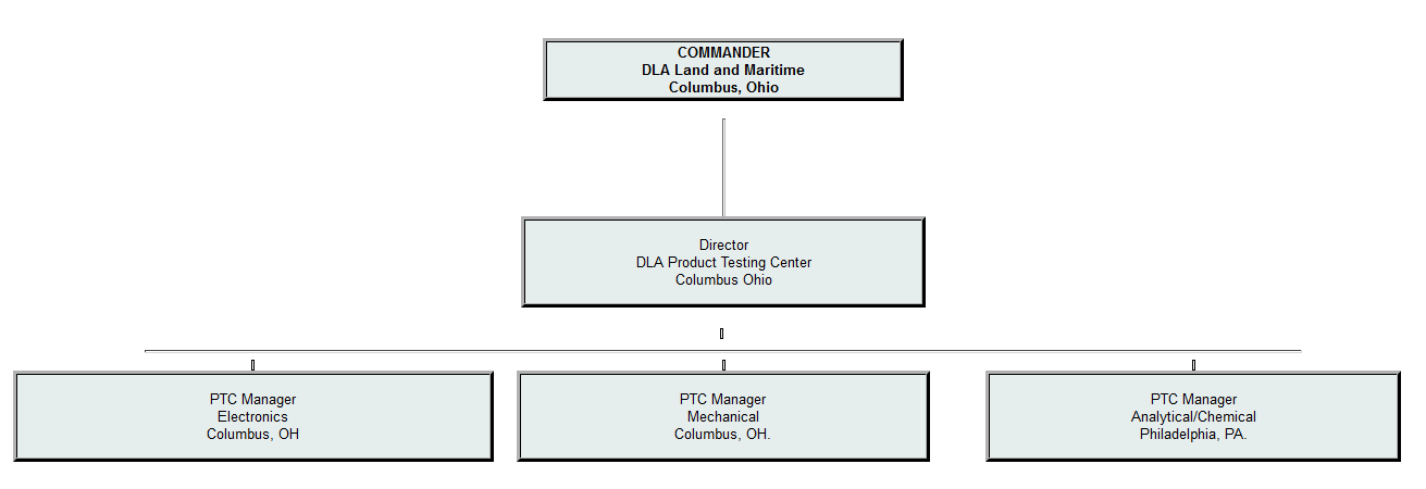 Product Test Centers